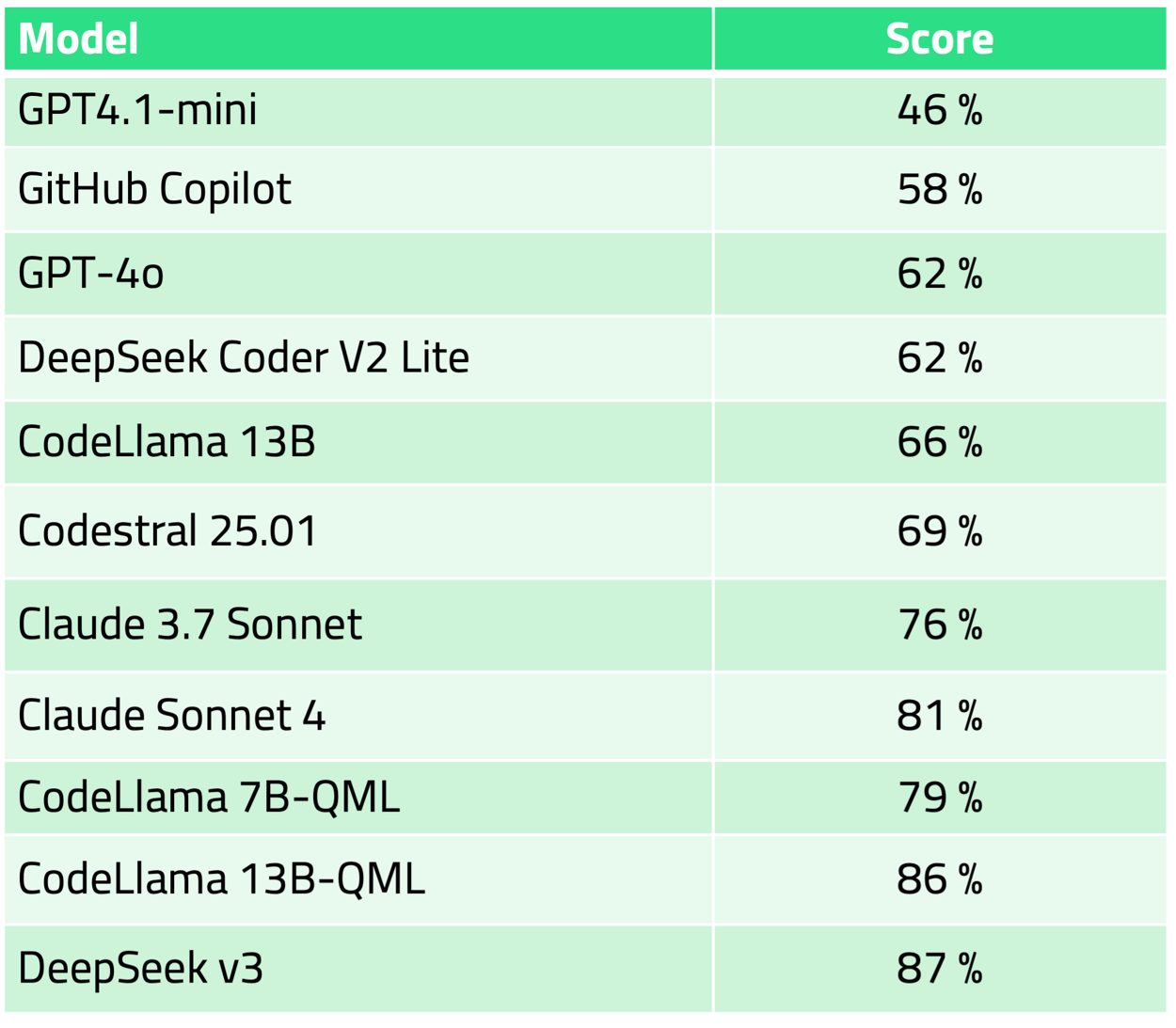 Improving QML Coding by up to 11% with Sonnet 4! Qt AI Assistant 0.9.3 Released.